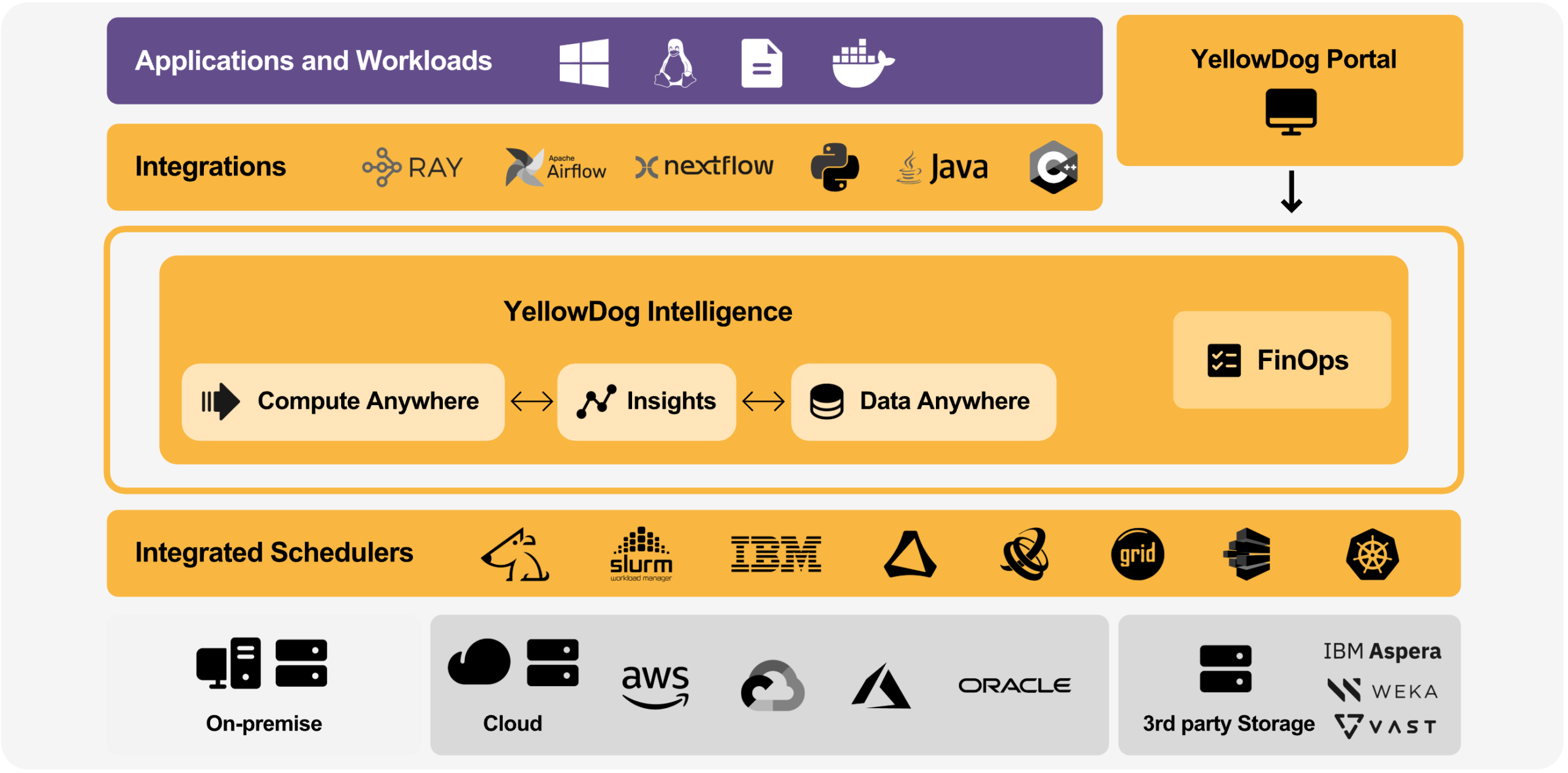YellowDog Platform - YellowDog